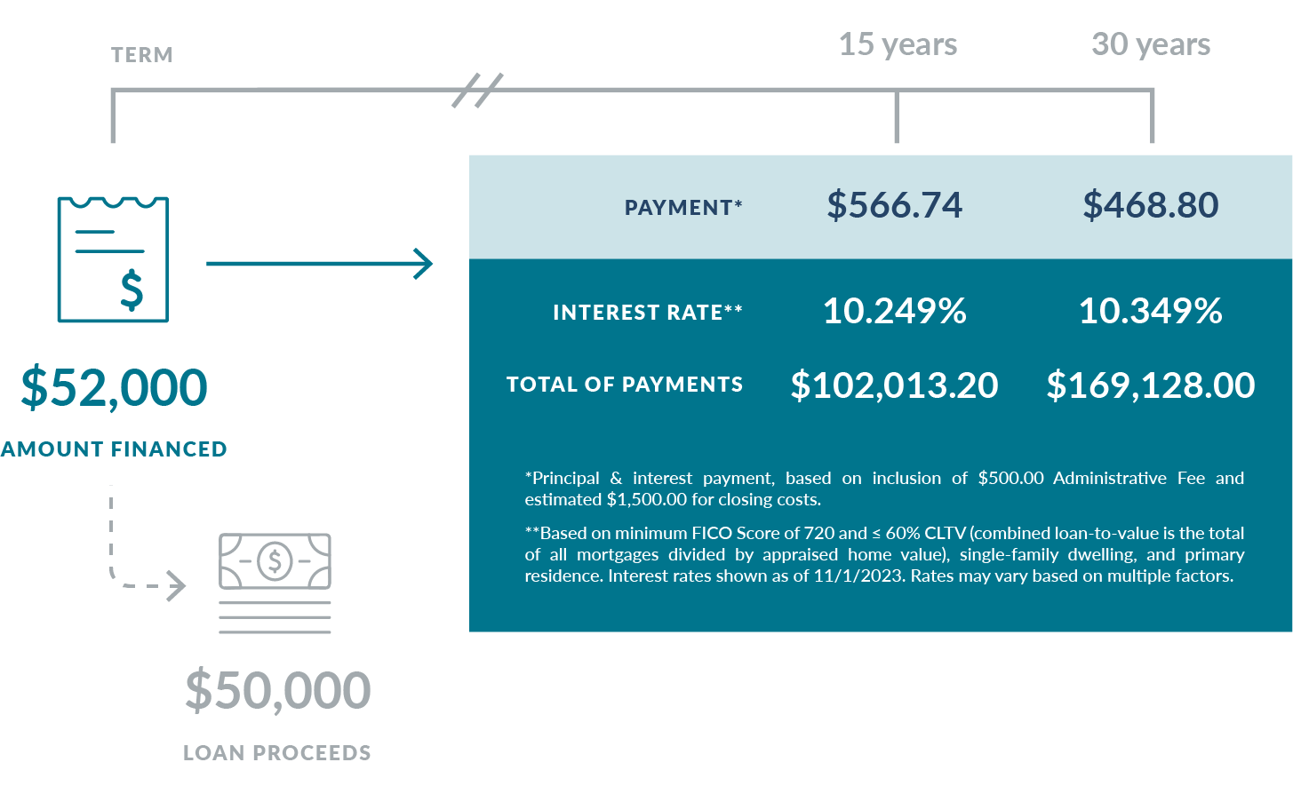 Second Mortgage Options | AAFMAA Mortgage Services LLC